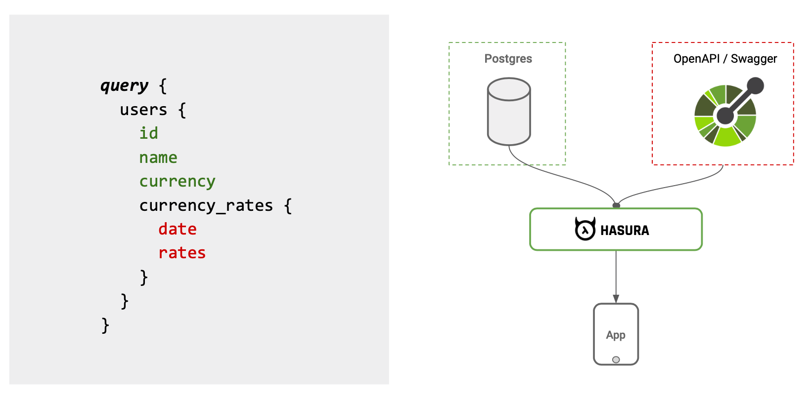 Swagger Hasura GraphQL Hasura GraphQL Engine Blog