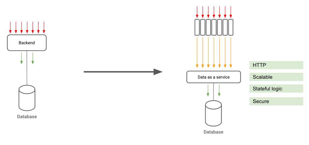 Announcing Event Triggers on Hasura GraphQL Engine