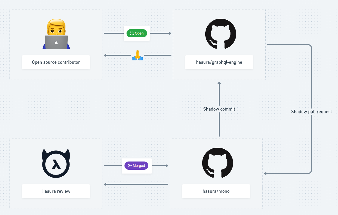 Building Hasura - CI/CD and the story of a monorepo