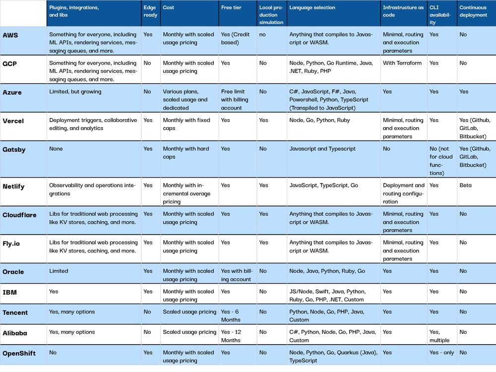 Choosing a FaaS (Function as a Service) provider in 2021