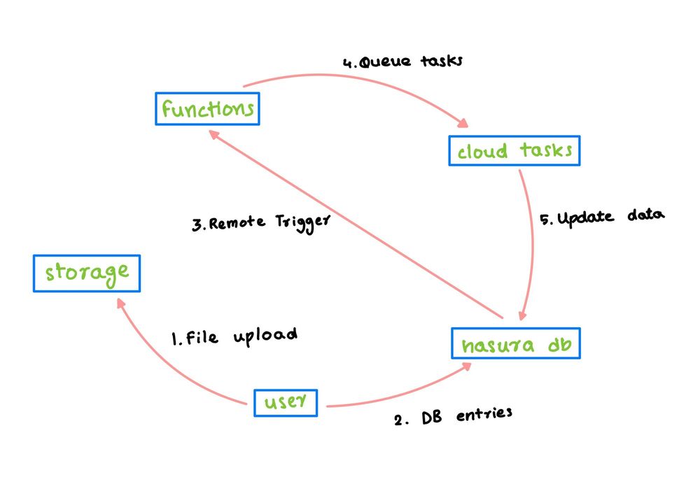 How a Serverless SaaS application eliminated a race condition with Hasura Triggers