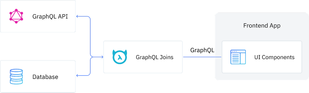 Join Data From A Graphql Api With Database Table Using Remote Schema To Database Joins 7523