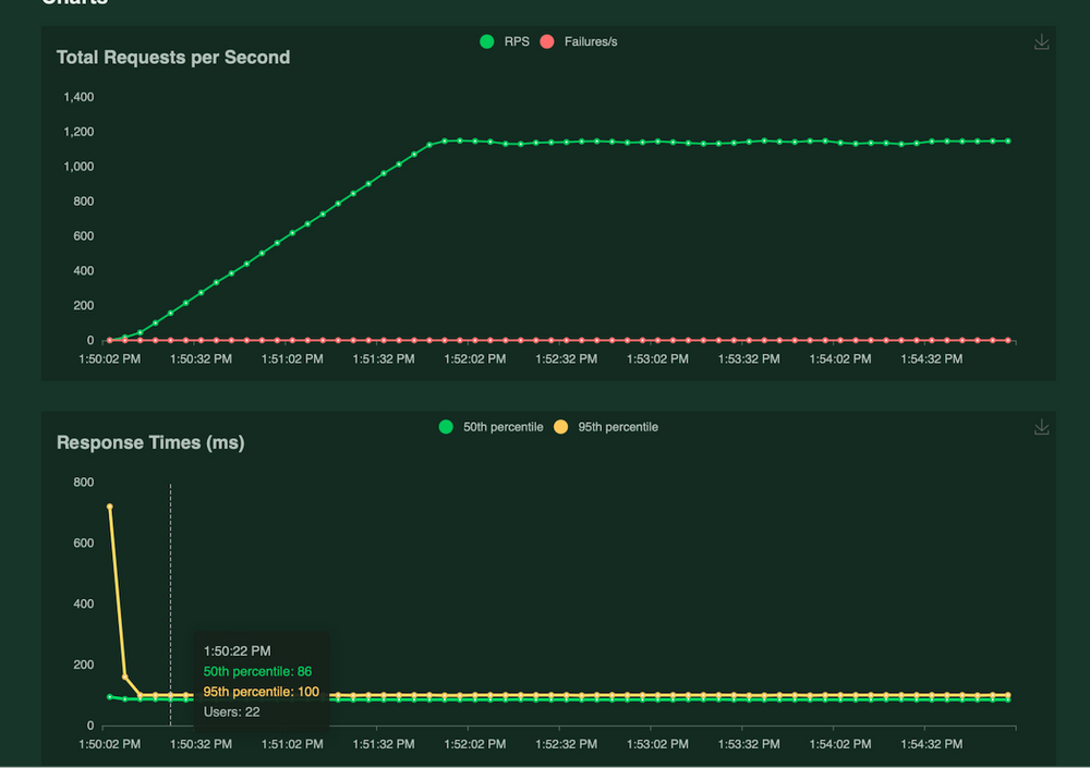 Hasura & CockroachDB Easily Handle Thousands of Requests Per Second with Low CPU Utilization
