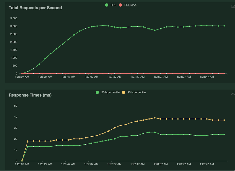 Hasura & CockroachDB Easily Handle Thousands of Requests Per Second with Low CPU Utilization