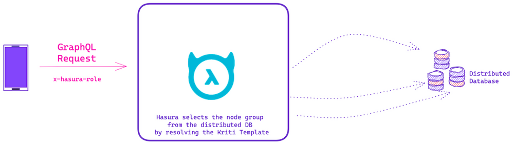 Introducing Hasura Dynamic Routing