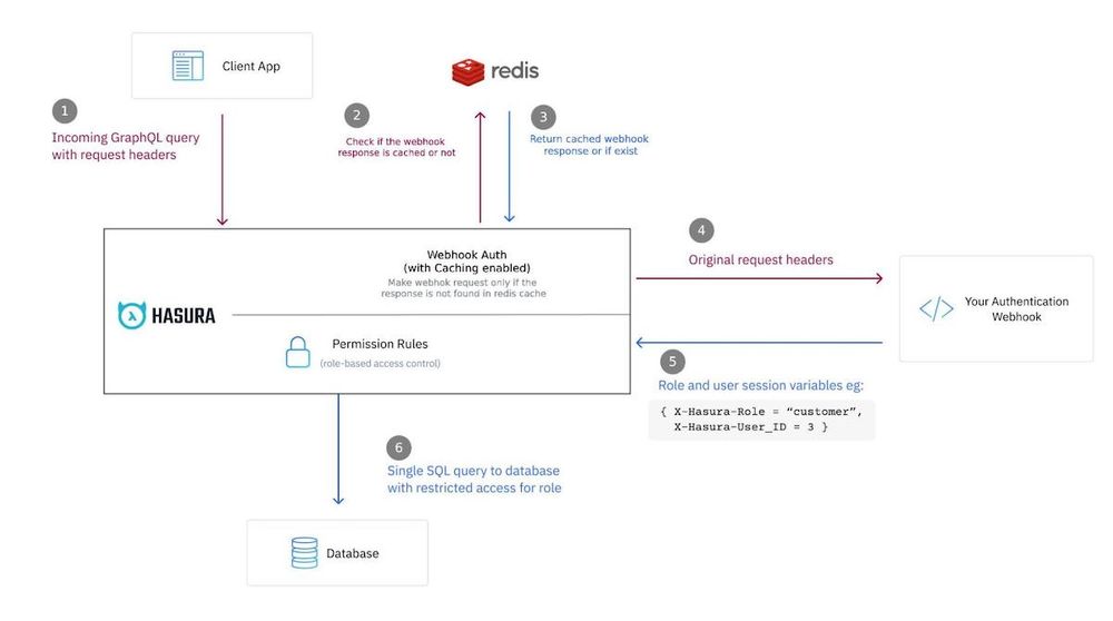 Increase performance with Webhook Auth Caching