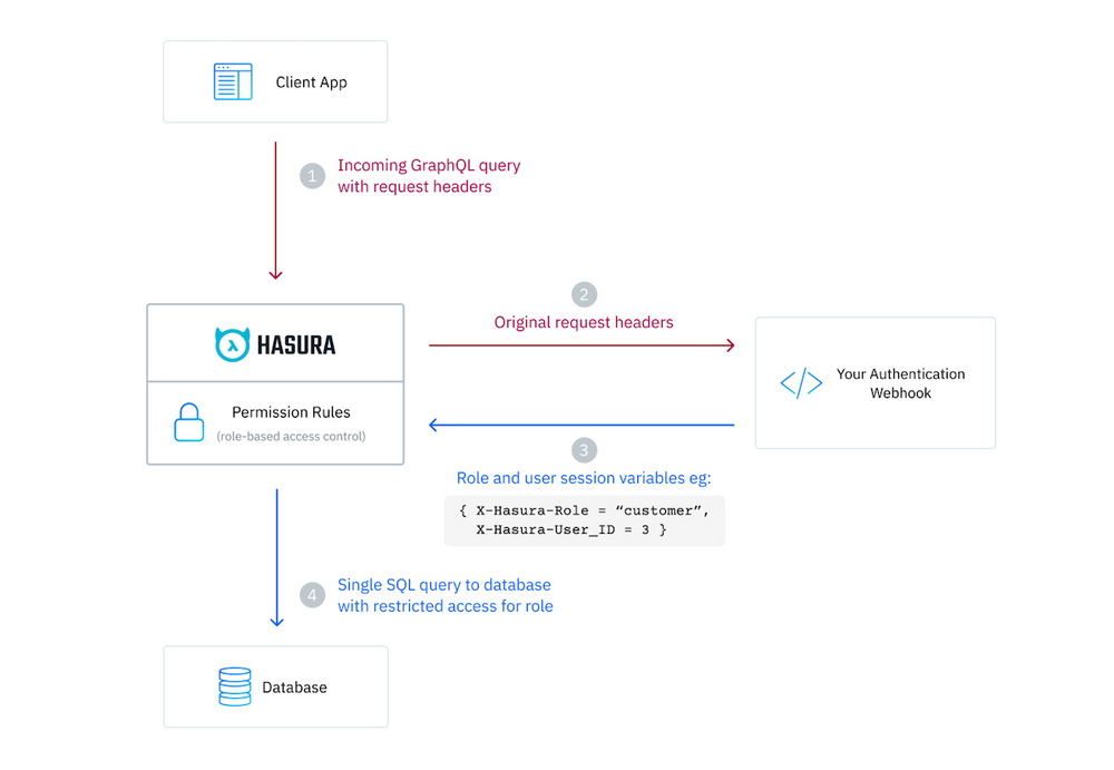 Increase performance with Webhook Auth Caching