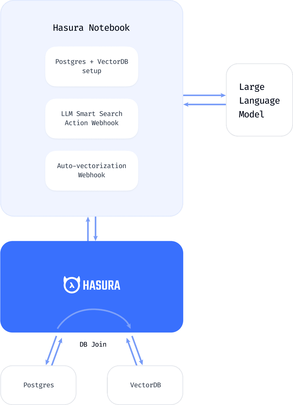 Announcing Hasura Notebook: Prototype fast on GenAI apps
