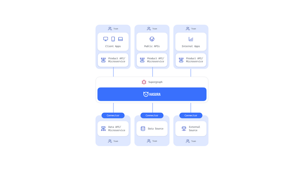 Building a supergraph with Snowflake and Postgres using Hasura