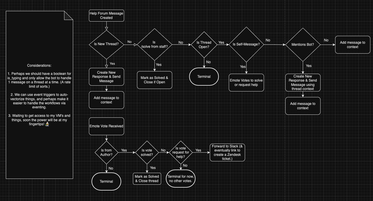 A Discord Bot to converse with documentation using GPT-4 + RAG