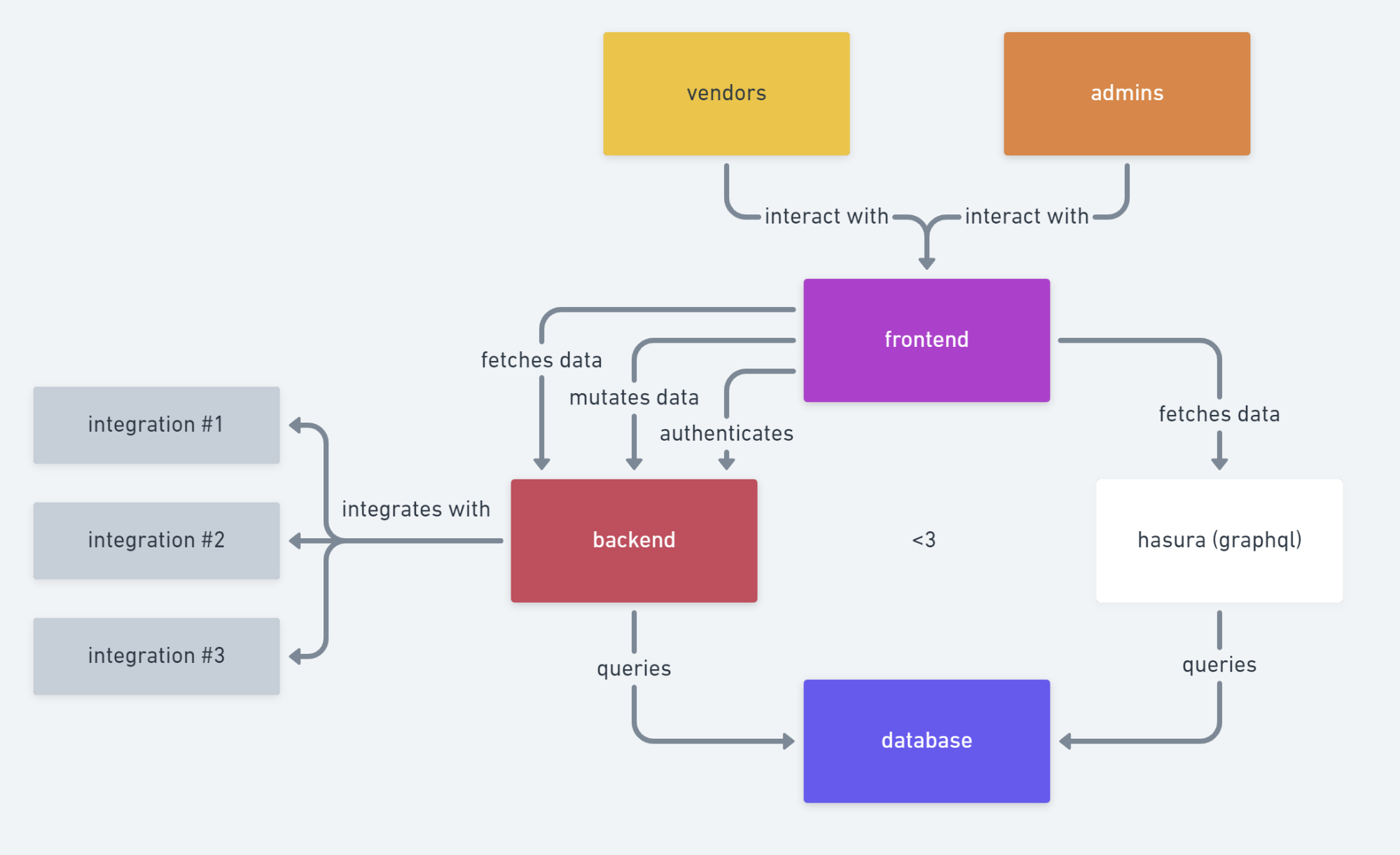 How Pipe is using Hasura: 11 days from discovery to production