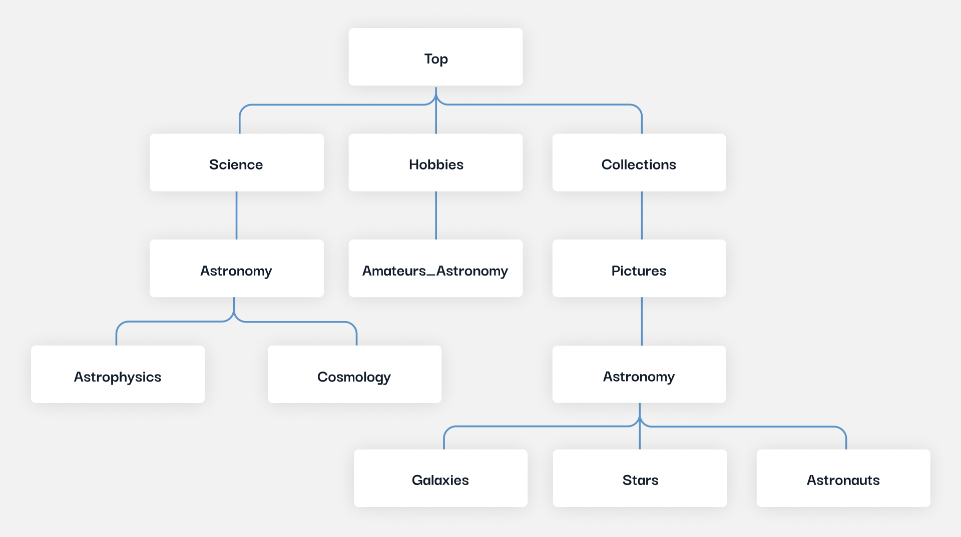 Query hierarchical data structures on Hasura with Postgres ltree Query hierarchical data structures on Hasura with Postgres ltree