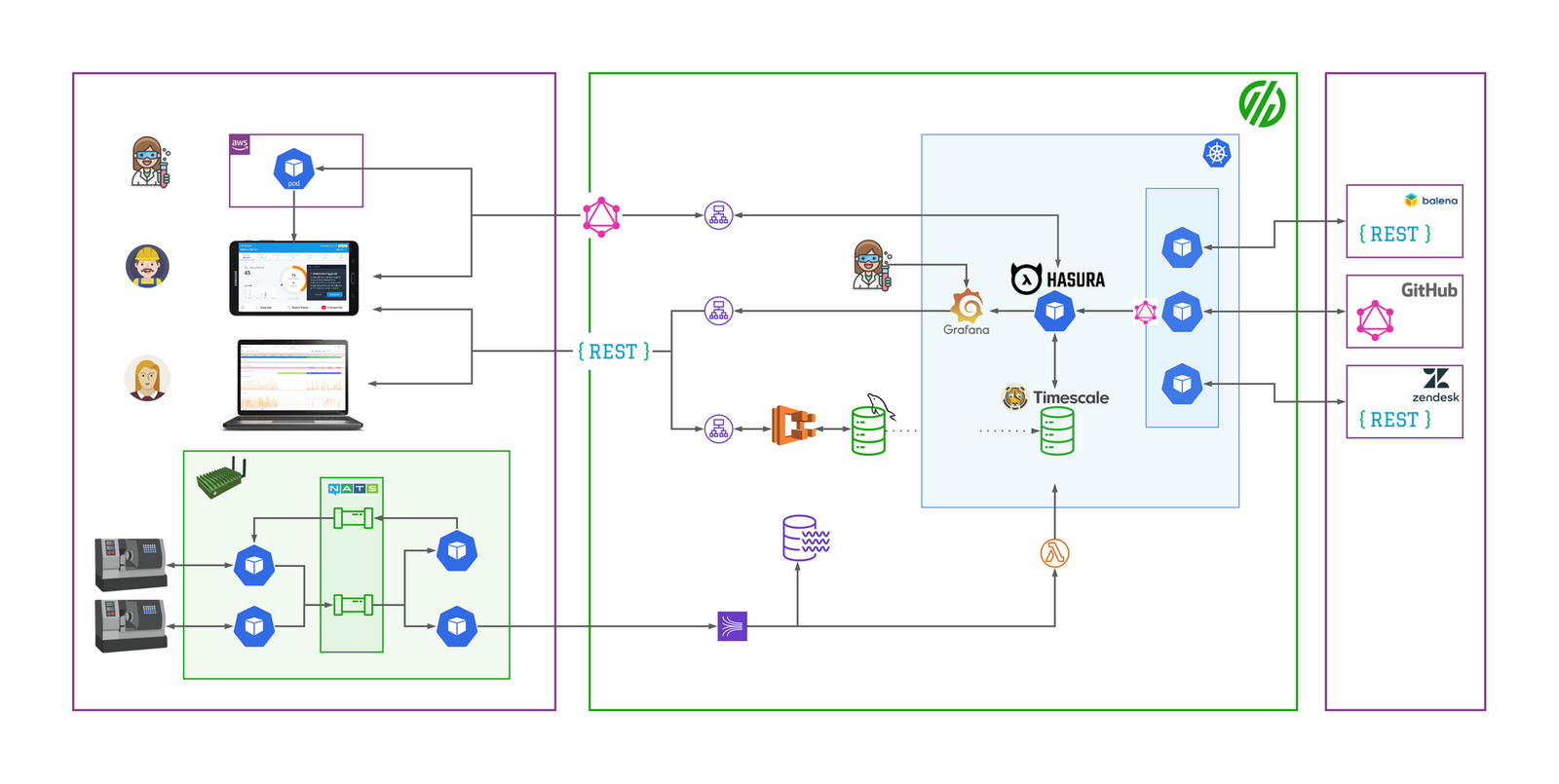 Machine Metrics Increased Developer Velocity by 10x Using Hasura