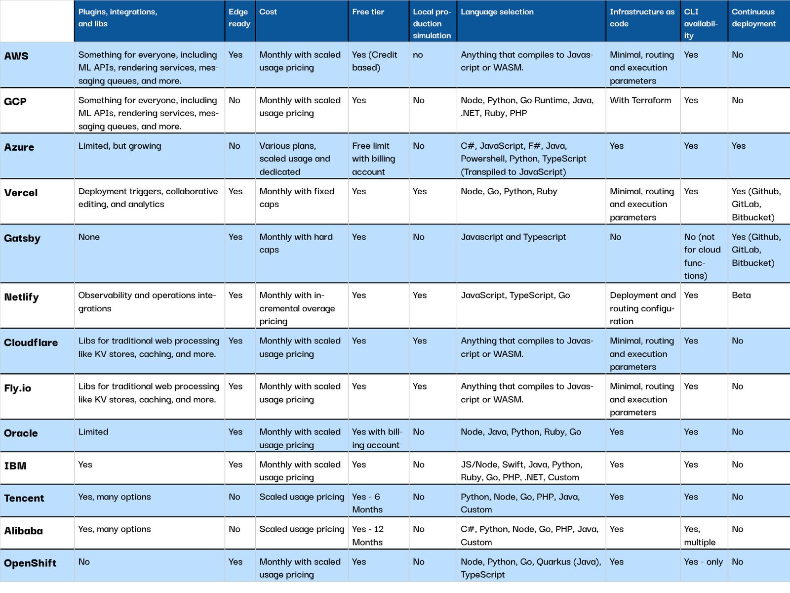 Choosing a FaaS (Function as a Service) provider in 2021