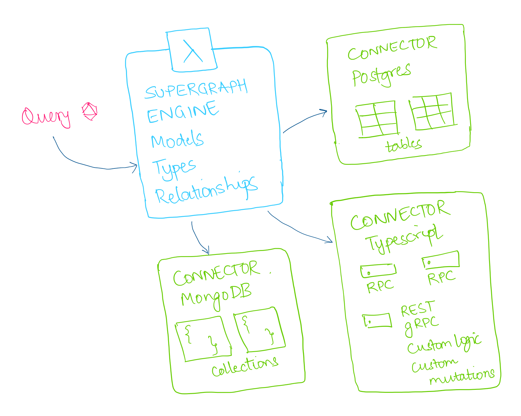 Beyond Dataloader: Compiling GraphQL for optimal performance