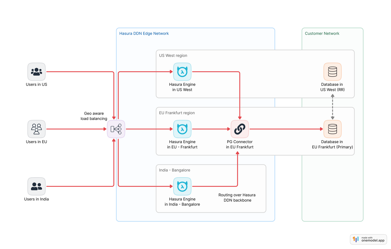 Introducing Hasura DDN multi-region database routing