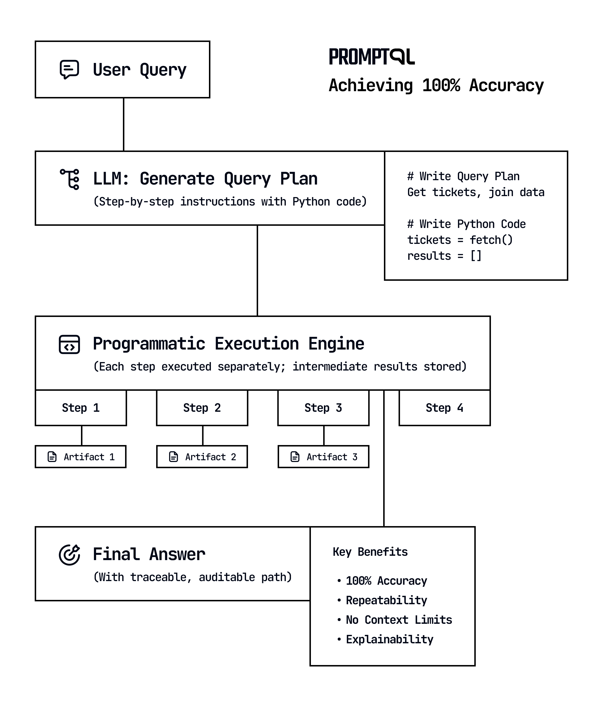 How PromptQL achieves 100% accuracy for AI on enterprise data | PromptQL Blog