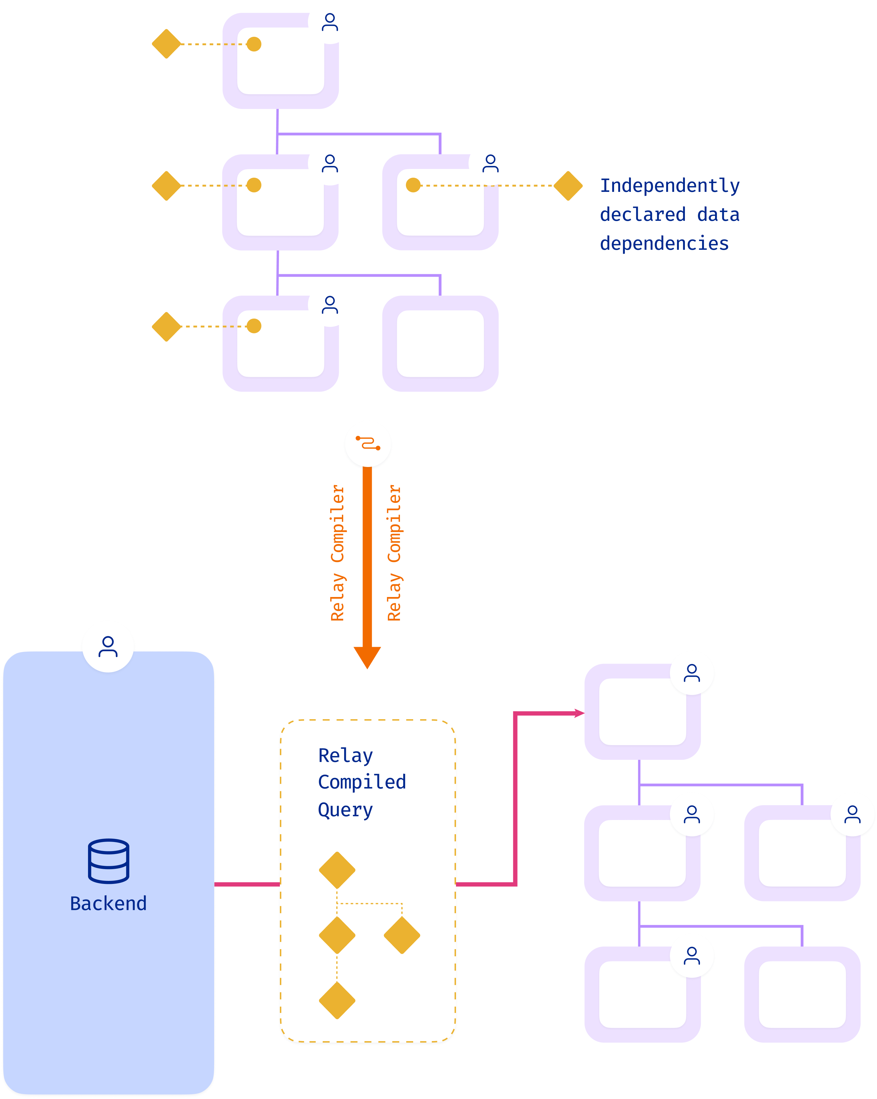 Scaling frontend app teams using Relay