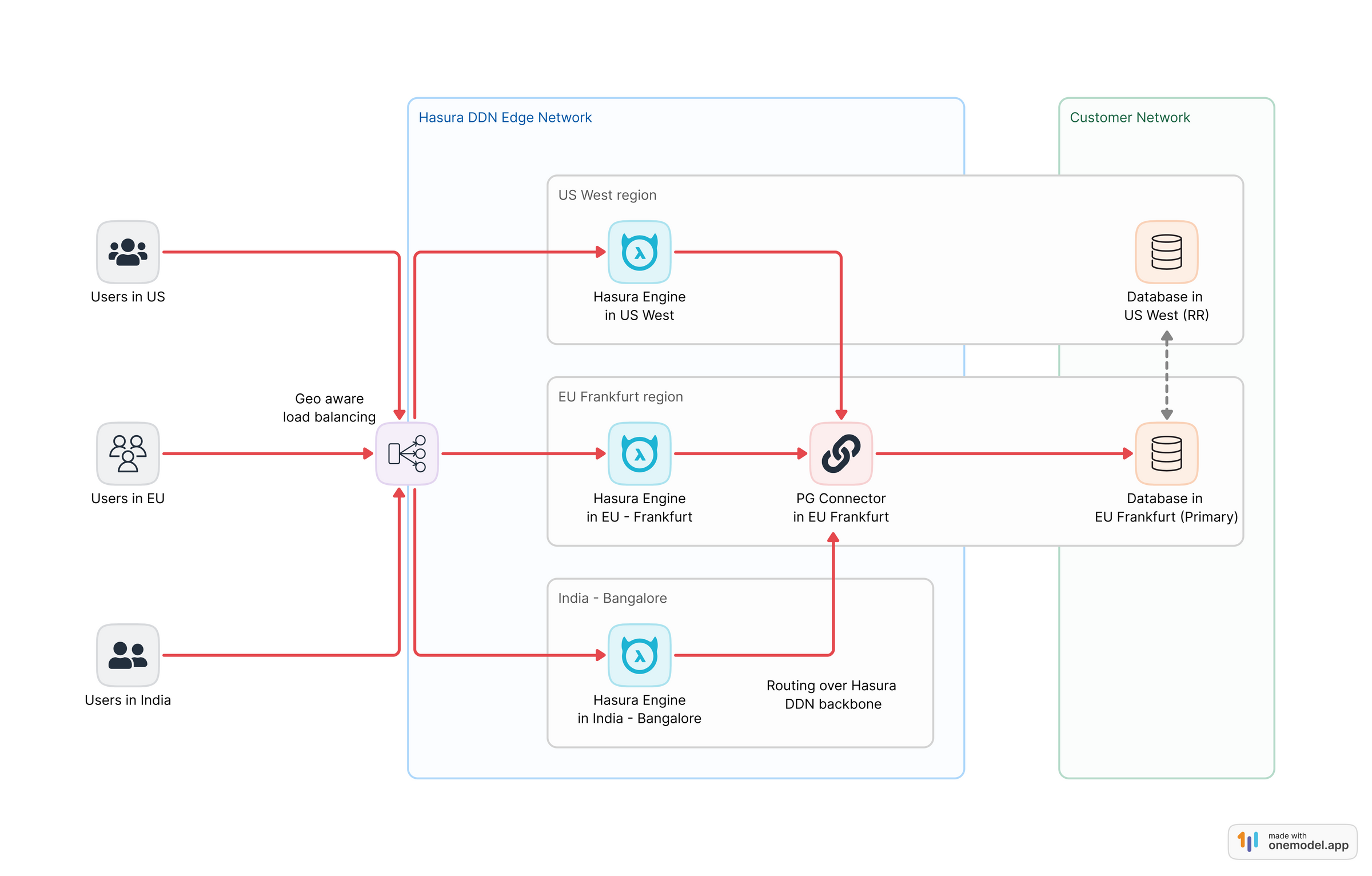 Introducing Hasura DDN multi-region database routing
