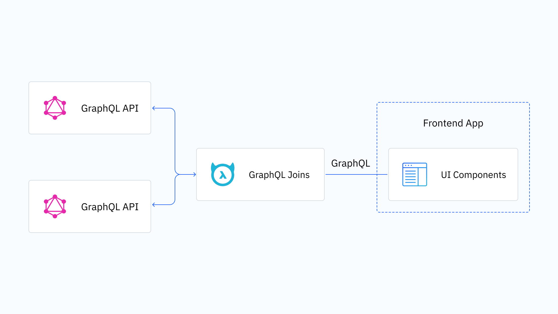 Introducing GraphQL Joins for federating data across GraphQL services