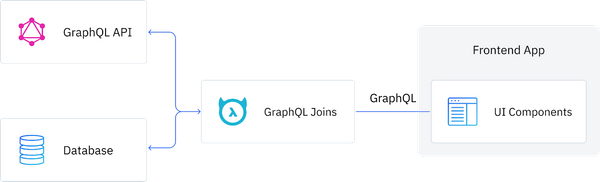 Join data from a GraphQL API with Database Table using Remote Schema to Database Joins