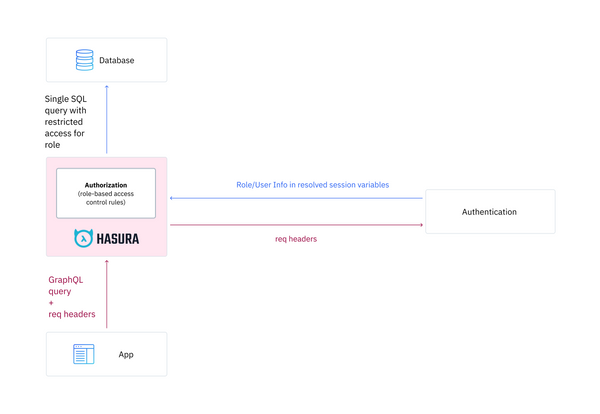 The rise of GraphQL APIs on data warehouses