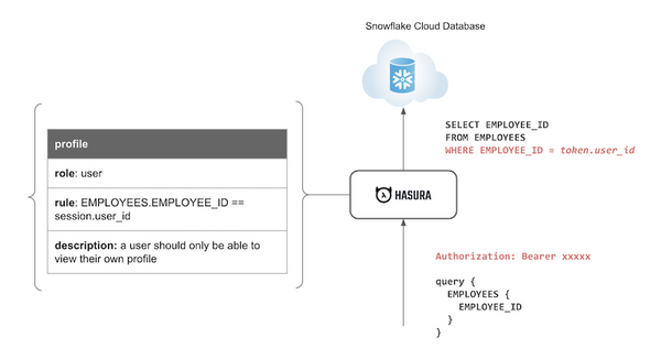 RBAC with Hasura + Snowflake: A secure, scalable data access solution