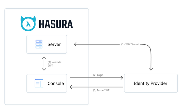Introducing Single Sign-on for Hasura Enterprise Console