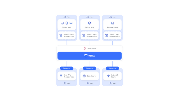 Building a supergraph with Snowflake and Postgres using Hasura
