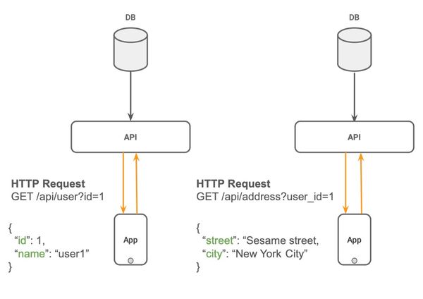 Architect’s dilemma: When to choose GraphQL over REST + why?